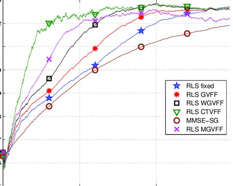 SINR Performance In A Static Environment SNR DB K Download Scientific Diagram