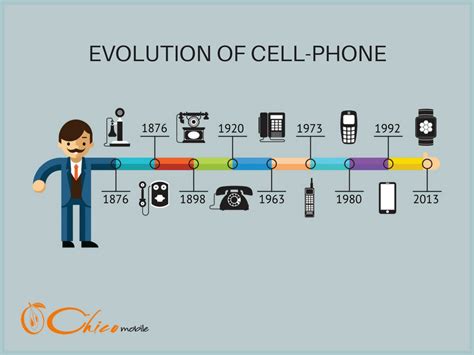 Evolution Of The Cell Phone Timeline
