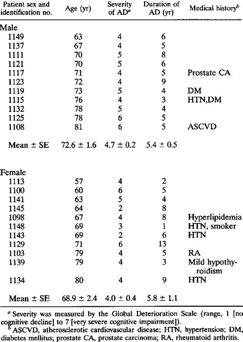 Clinical Characteristics Of Ad Patients Download Table