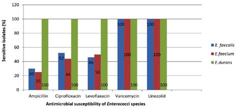 Antibiotic Sensitivity Pattern Of Different Enterococci Species