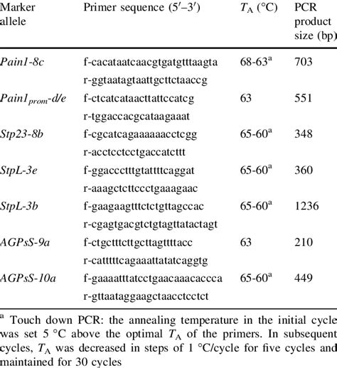 Allele Specific Primers Download Table