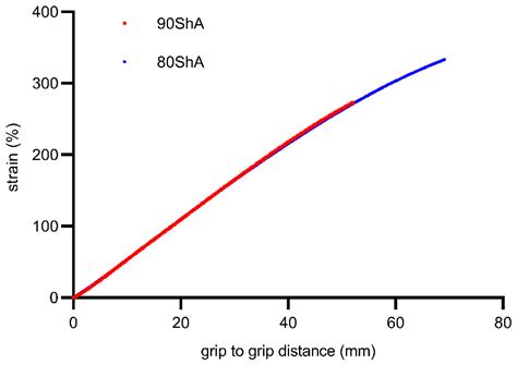 Stress Relaxation Behaviour Modeling In Rigid Polyurethane Pu Elastomeric Materials