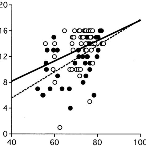Graph Showing The Relationship Between Number Of Posterior Teeth Download Scientific Diagram