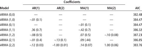 Coefficients And Fit Of Alternative Autoregressive Moving Average