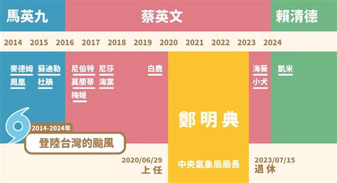 蔡英文創了1471天無颱風登台的記錄 大家都在說遙控器怎麼沒傳下去~ 但我只是想說我是明典派 🥹 不是要潑英粉們的冷水 但就是只想幫鄭明典推