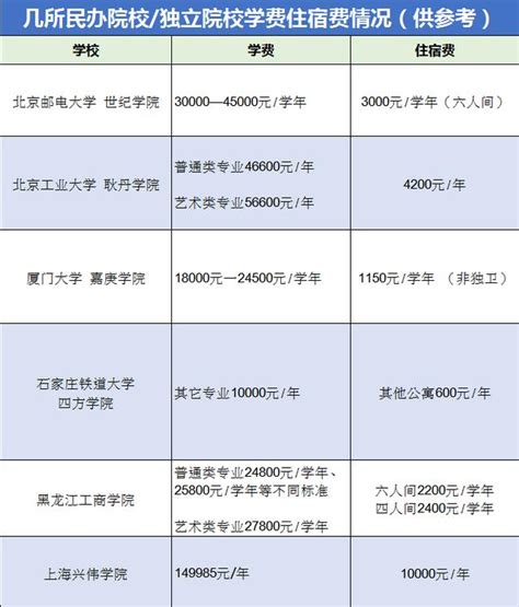 大學越好，學費越低？大學學費究竟誰說了算？莫要掉到報考坑裡 每日頭條