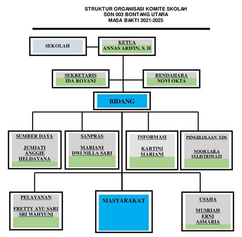 struktur organisasi sdn 003 bontang utara