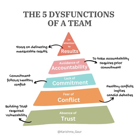 Overcoming The Five Dysfunctions Of A Team Cultural 46 Off
