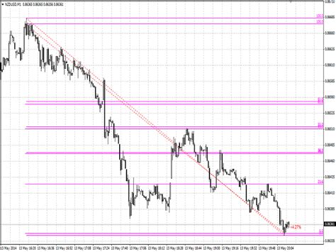 Fibo Retracement Buy Trading Utility For Metatrader 4