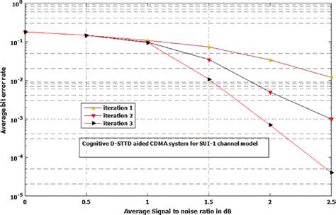 Average Error Rate Results Of Coded Cognitive D Sttd Cdma System For