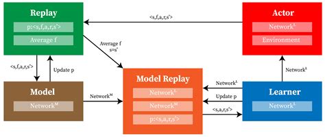 Applied Sciences Free Full Text Model Based Deep Reinforcement