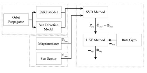 svd ukf attitude estimation scheme download scientific diagram