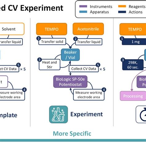 schematic demonstrating a simplified cv experiment graph as an expflow