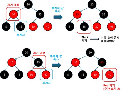 자료구조 Tree Red Black Tree Part2 활용 Java과 구현python