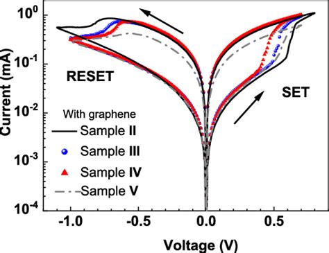 Representative Average Current−voltage Envelope Curves Measured From