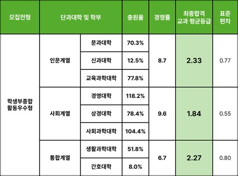 2023 연세대 수시등급 연대 서울캠 연세대학교 수능최저 경쟁률 입시결과 입결 생활디자인학과 통합디자인학과로 변경 미대