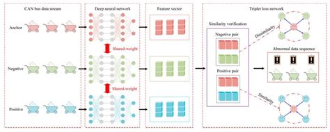 Can Bus Security The Unseen Cybersecurity Battle In Connected Vehicles Techlatest