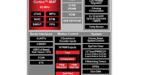 Stellaris Controller Mit Cortex M4 Halbleiter Elektroniknet