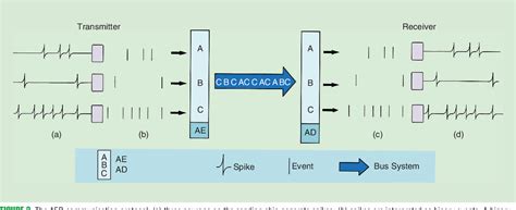 Figure 3 From Event Based Neuromorphic Vision For Autonomous Driving A Paradigm Shift For Bio