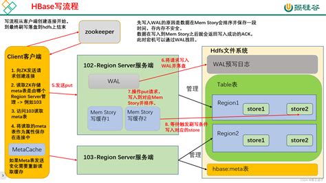 Hbase 写流程 Csdn博客