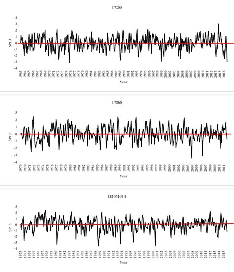 An Example Of The SPI Index For The Precipitation Data Plotted For The Download Scientific