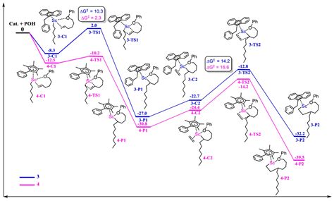 Dft Modeling Of Coordination Polymerization Of Polar Olefin Monomers By