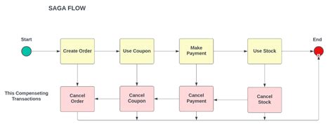 Problem Solving Strategies For Microservice Architecture Part I By