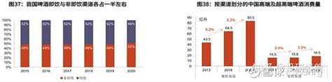 啤酒行业研究报告（深度） 知乎