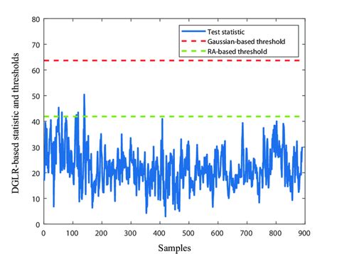 detection results of dglr in fault free case download scientific diagram
