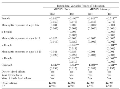 香樟推文1401疾病与人力资本投资的性别差距原来截面也可以做DID 香樟经济学术圈的财新博客 财新网