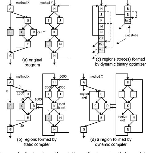 Figure 1 From A Region Based Compilation Technique For Dynamic