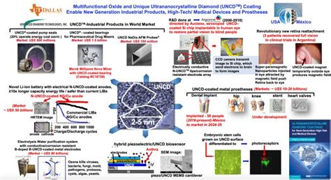 Ultrananocrystaline Diamond Uncd™ Coatings For New Generations High