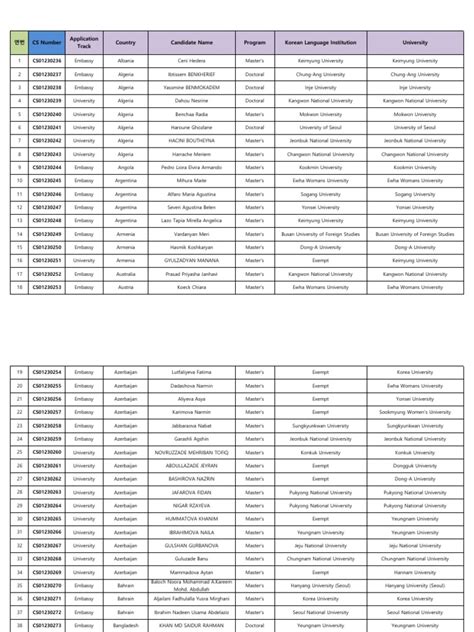 2023 Gks G Final Round Successful Candidates Pdf Academic