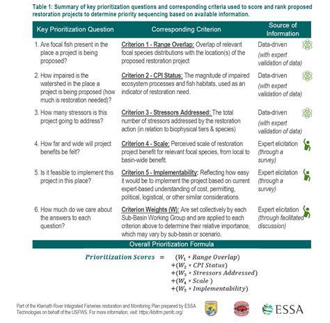 Prioritization Criteria Quick Reference Guide Klamath Ifrmp