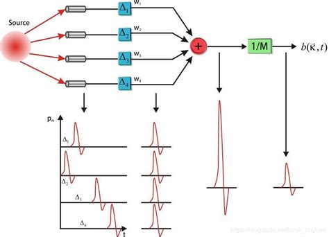 最基本的麦克风阵列延时累加和算法，delayandsum Beamformer频域 延迟求和 Das Csdn博客
