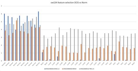 What Is The Best Way To Cluster Gene Expression Data Especially When The Gene Data Is From A