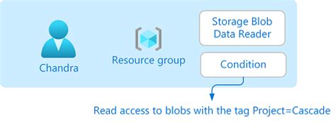 What Is Azure Attribute Based Access Control Azure Abac Microsoft