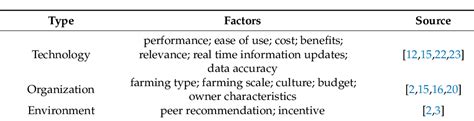 Table 1 From A Multicriteria Analysis Approach For Evaluating The Performance Of Agriculture