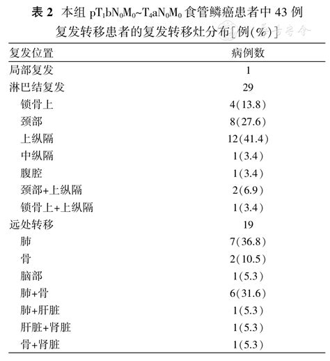 病理n期胸段食管鳞癌患者术后复发转移相关因素