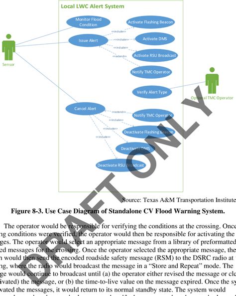 Depicts The Functions Performed By The Various System Components In