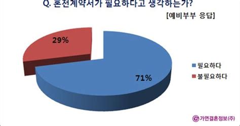 결혼 앞두고 혼전계약서 쓰는 이유