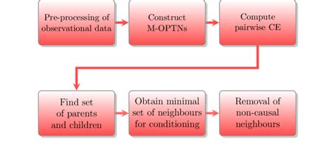 Proposed Methodology Download Scientific Diagram