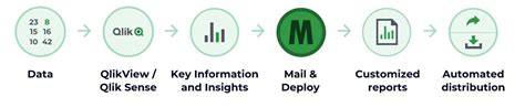 Mail And Deploy The Qlik® Reporting Suite Informatec