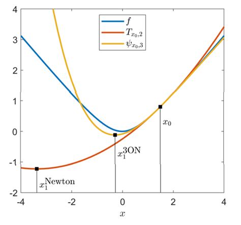The Algorithm Newtons Method Which Was Invented By Physicist Newton