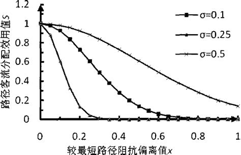 Staged Multi Path Model Algorithm Of Urban Rail Transit Network Passenger Flow Distribution