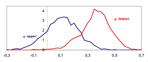 Frequency Density Distribution Of The Estimator Of α Upper And α