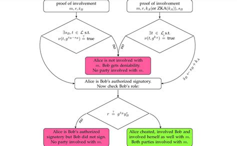 7 The Verification Procedure Proof Of Involvement Download