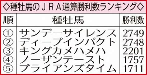 ディープインパクト産駒 今週で新記録2750勝へ父サンデーサイレンス産駒の最多勝へあと1 競馬ニュース Netkeiba