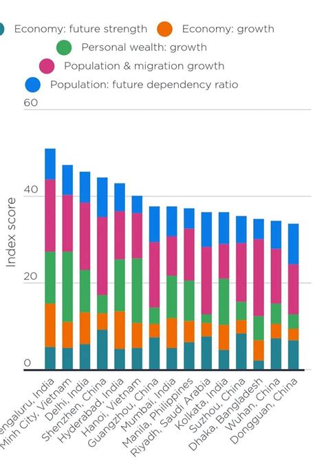 Sayan Banerjee On Linkedin According Savills Growth Hub Index Kolkata Has Been Ranked As The 11th