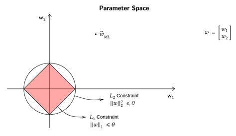 Regression Iitm Notes